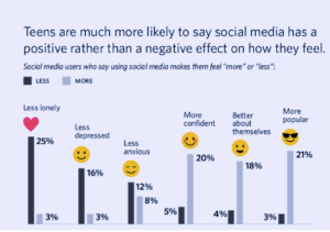 Social Media and Teens: Latest Common Sense Research | Jennifer Casa-Todd